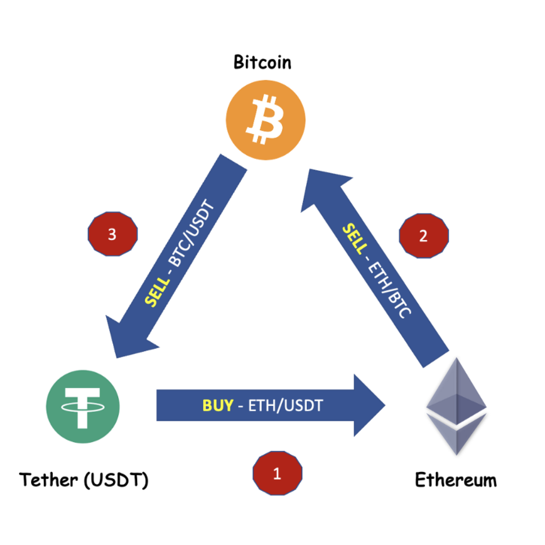 What is Crypto Arbitrage Trading and How Can You Benefit?