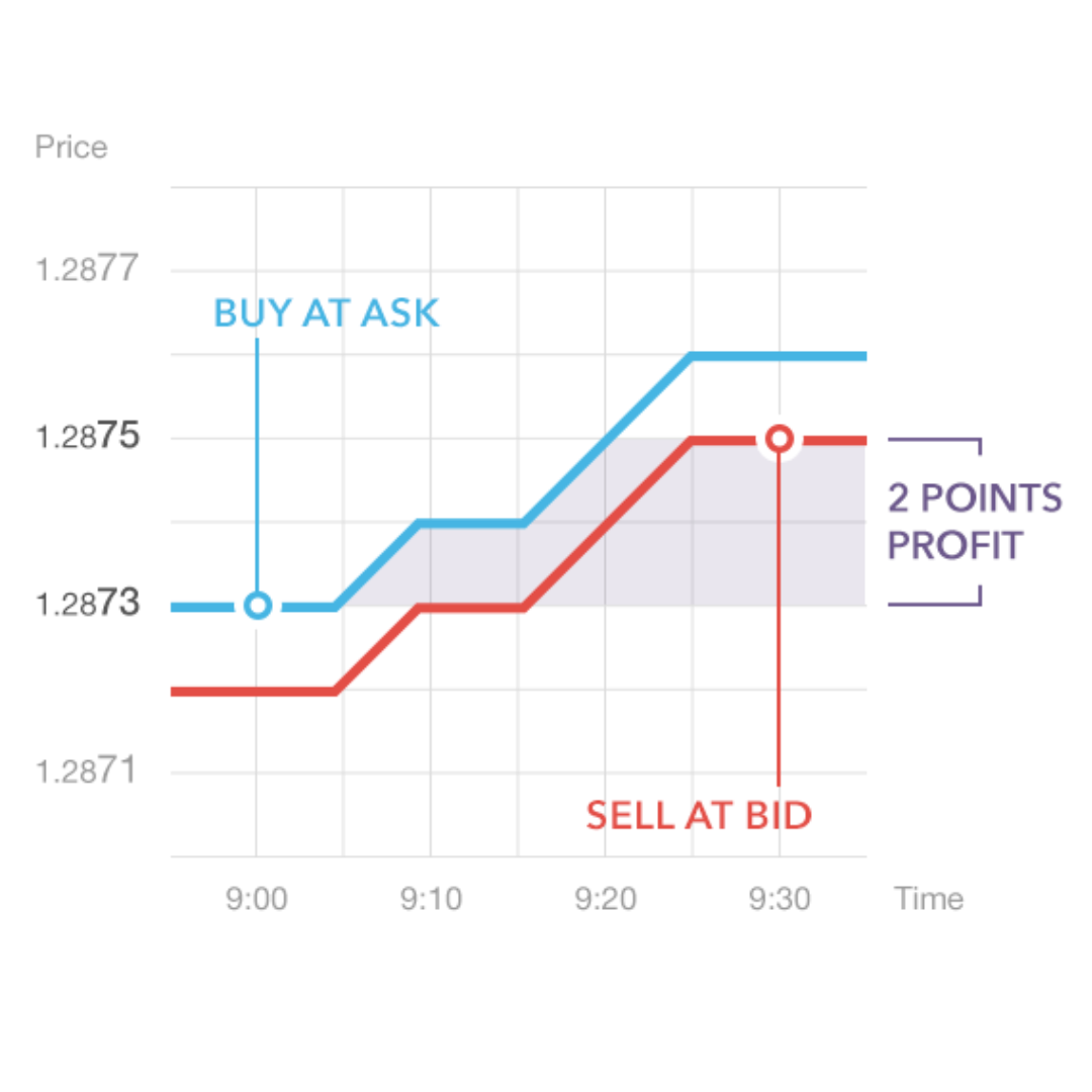 What Role Do Bid-Ask Spread and Slippage Play in Trading?