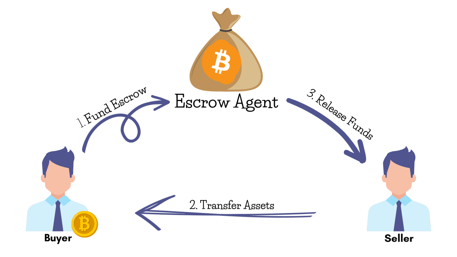 What Is Bitcoin Escrow & How Does It Work?