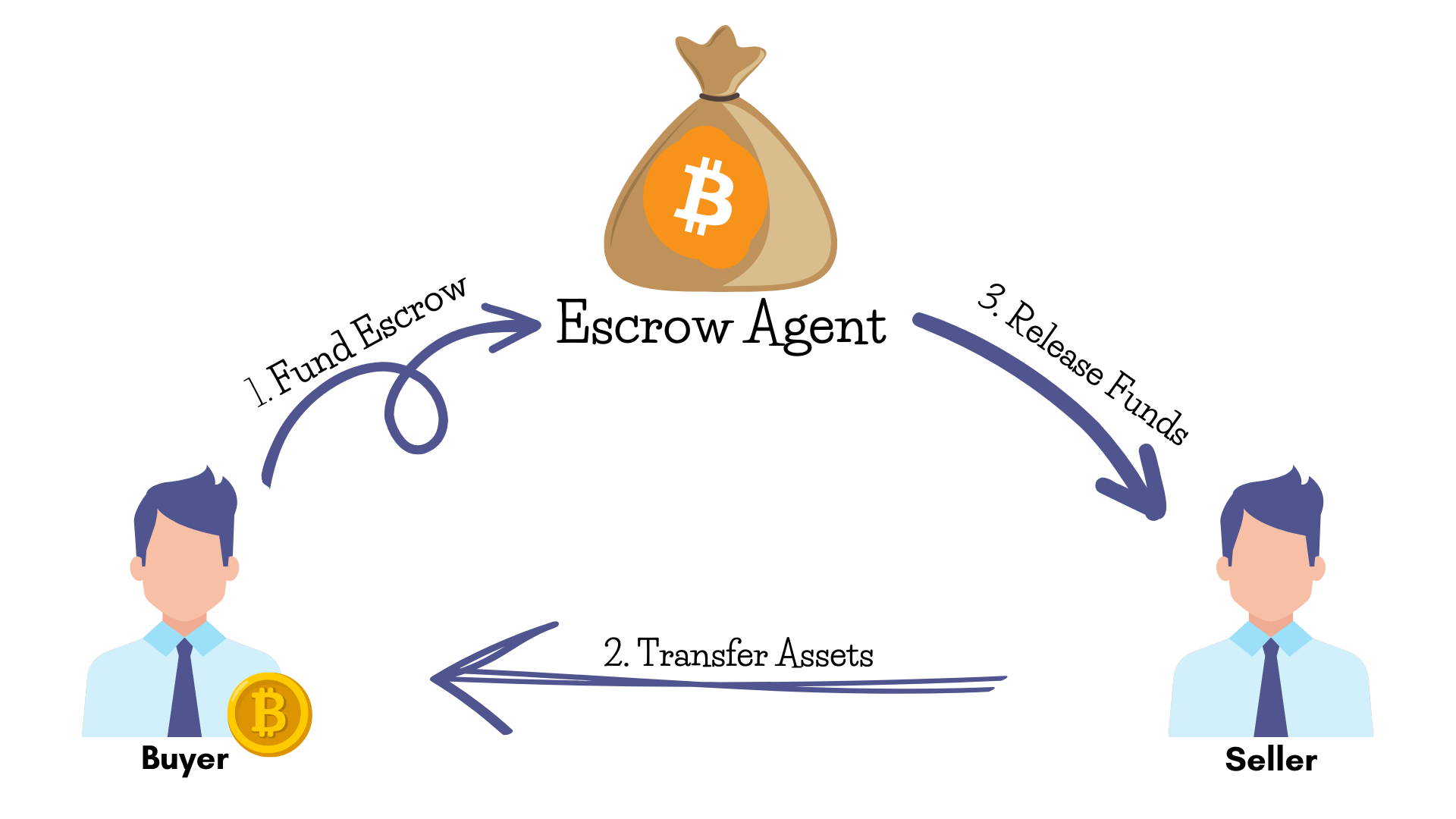 What Is Bitcoin Escrow & How Does It Work?